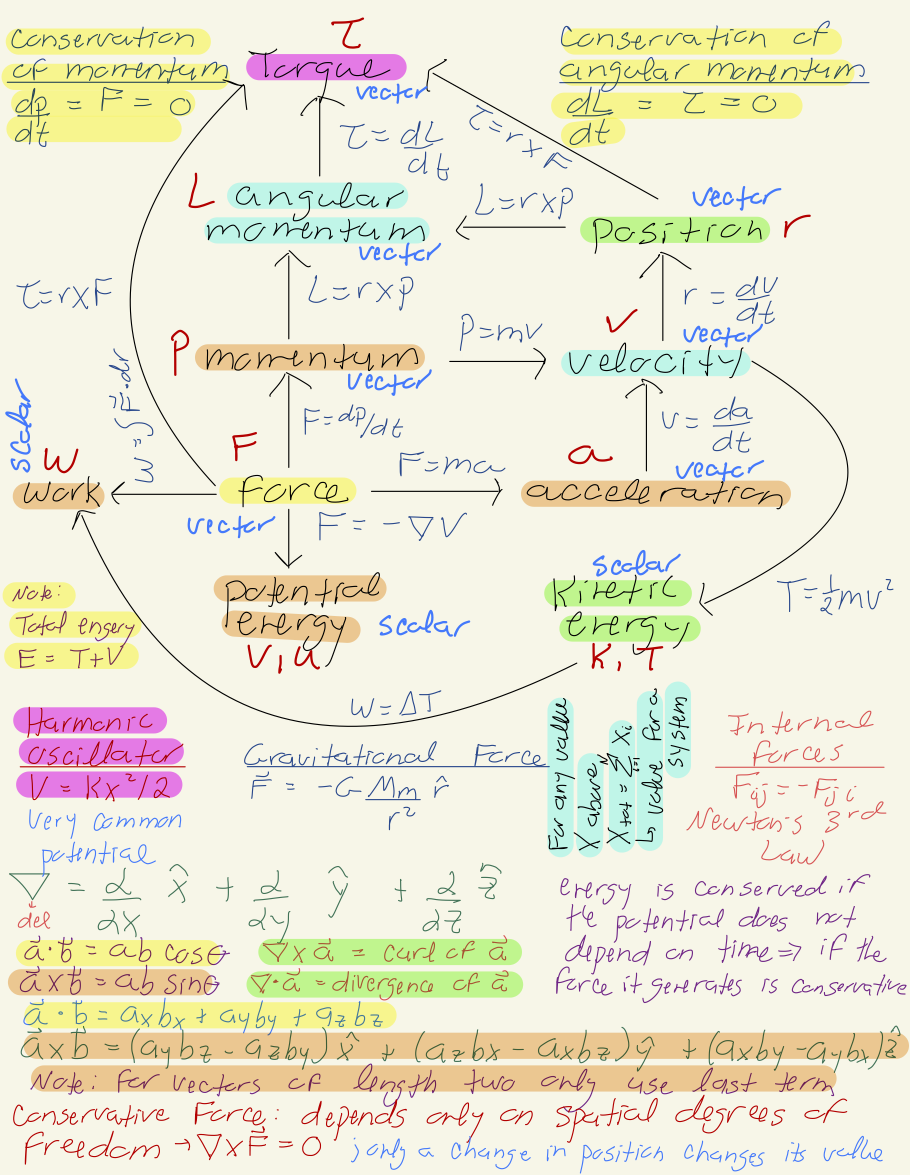PHY321: Conservative Forces, Examples and Theory